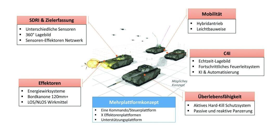 Industrie gründet Projektgesellschaft für Main Ground Combat System